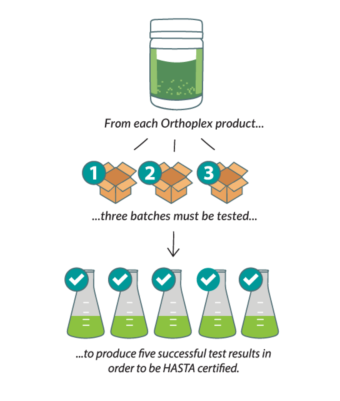 HASTA Certified Range | Bio Concepts